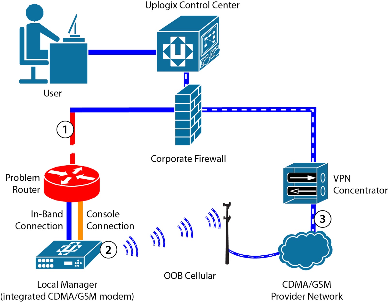 Staying Connected: Out-of-band options with local management - Uplogix ...