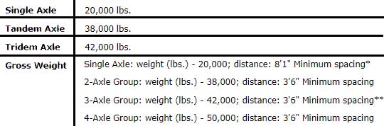 What is Axle Load? Axle Weights For Trucks, Truck Weight Limits ...