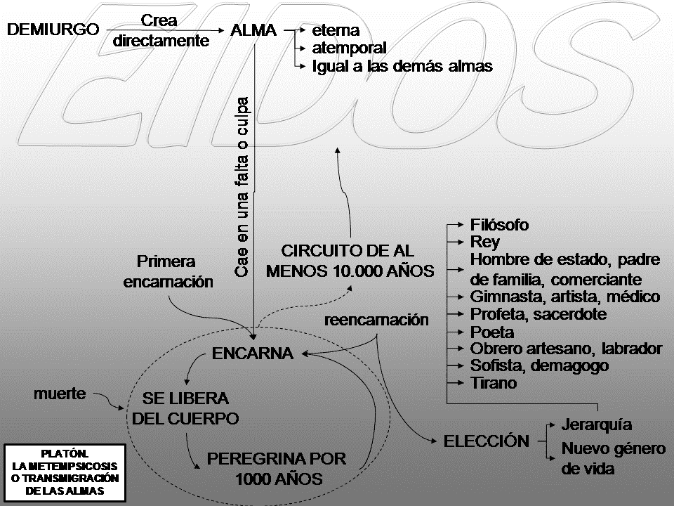 @following_filo: Platón y su concepción del alma.