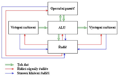 HW moj milovany :(: HW: Von Neumannova vs Harvardska architektura