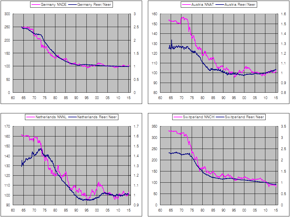 Run Money Run: REER/NEER - CPI ratio from BIS effective exchange rate ...