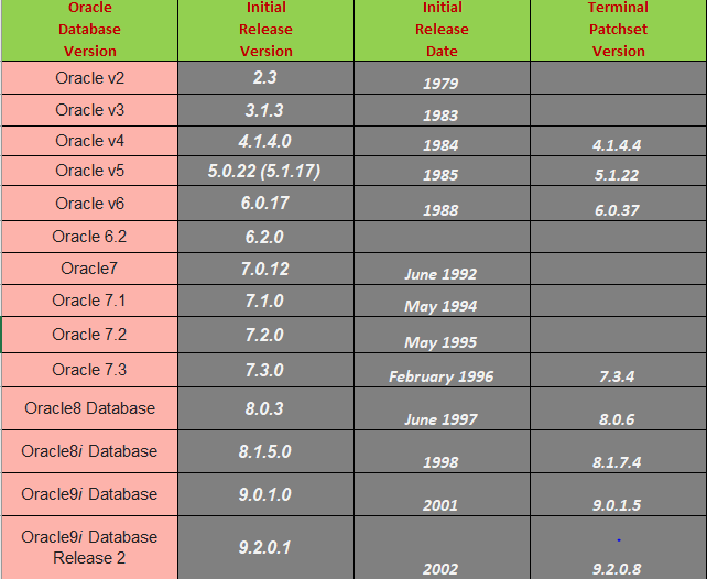 Introduction to Oracle SGBD