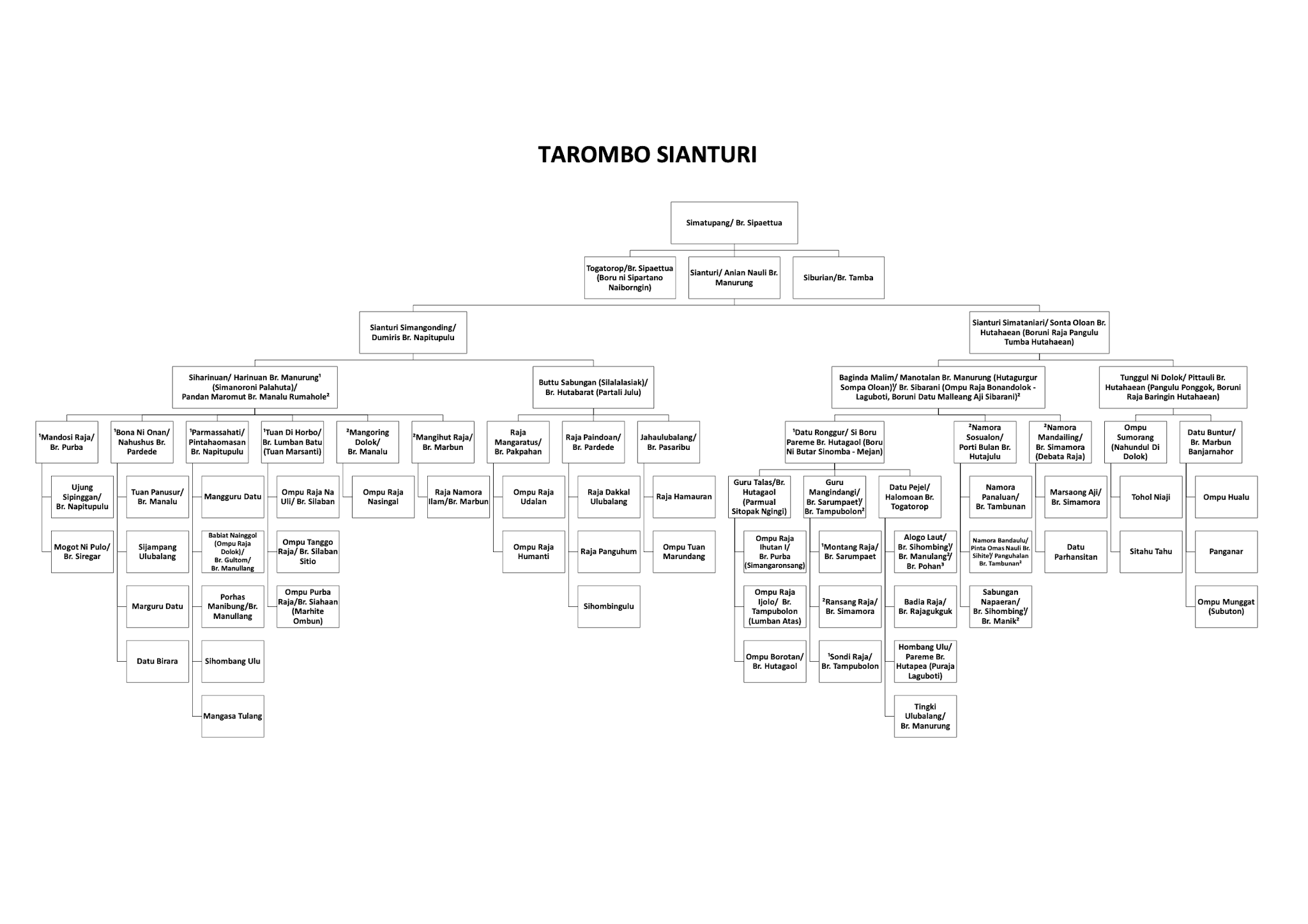 Tarombo Marga Sianturi: TAROMBO MARGA SIANTURI
