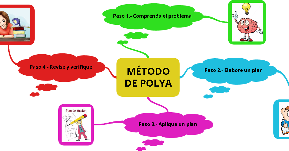 Estrategias de resolución de problemas: El Método de cuatro pasos de Polya