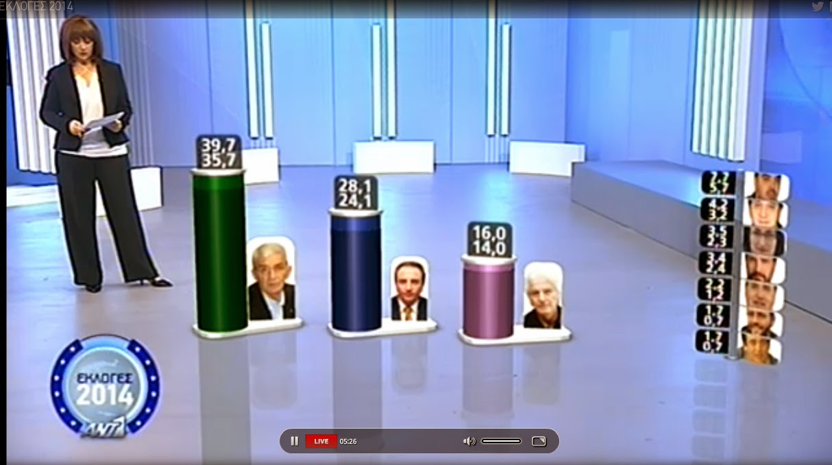 ΠΡΕΖΑ TV ©: ΝΙΚΗ ΤΟΥ ΣΥΡΙΖΑ ΔΕΙΧΝΟΥΝ ΤΑ EXIT POLLS - ΔΕΙΤΕ ΟΛΟΥΣ ΤΟΥΣ ...