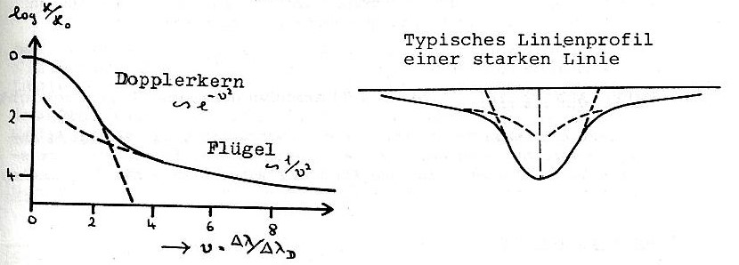 Formen der Spektrallinien: Zipfelmützenprofile