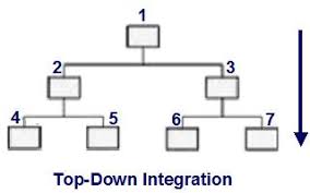 What is Top - Down Integration Testing?