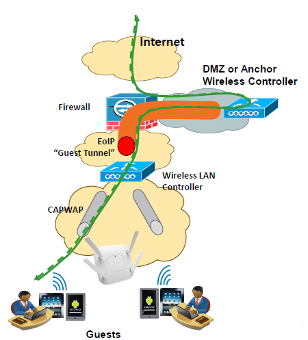 Tech House For Network Notes: WLC Auto Anchoring