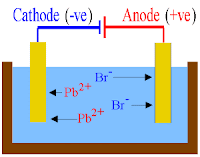 IGCSE Edexcel Chemistry Help: 1.53 describe experiments to investigate ...
