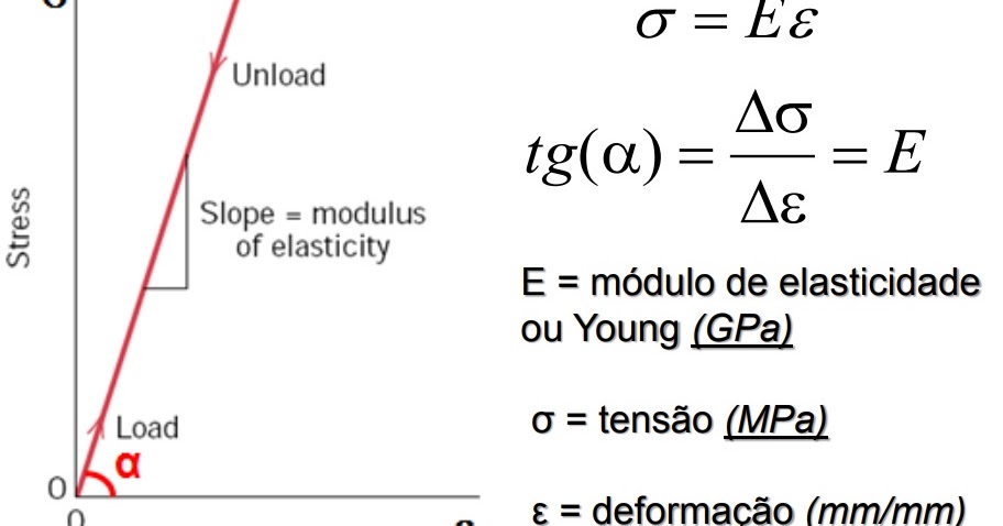 Formula De Modulo De Young - slipingamapa