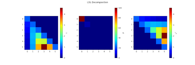 LDL Decomposition with Python
