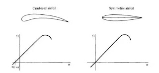 Aerodynamics: Airfoil