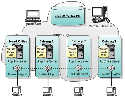 PT Tata Bisnis Solusi: ParaDM : Sistem Konfigurasi Centralized