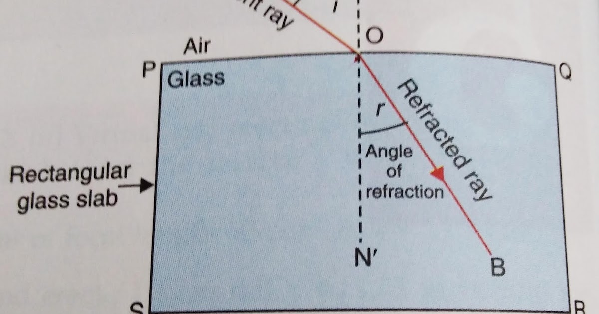 Refraction of Light : Refraction, Laws of Refraction, Refractive Index