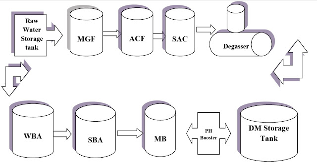 Demineralization Water Treatment Plants - Thermal Power Tech