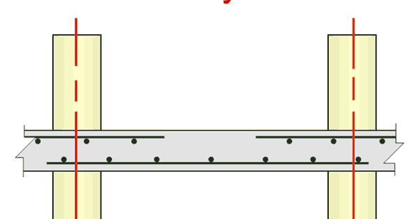 American Concrete Institute 318 (ACI) Direct Design Method for Design ...