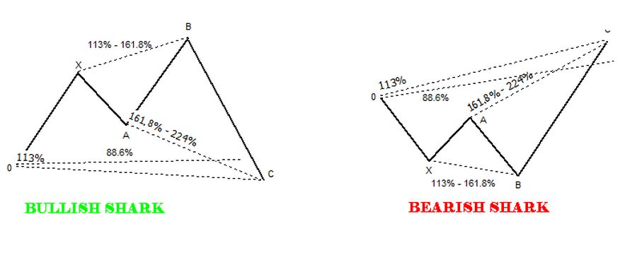 WigTrader: Shark Pattern