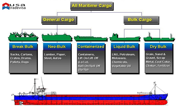 export, import, logistics, usatradevisa