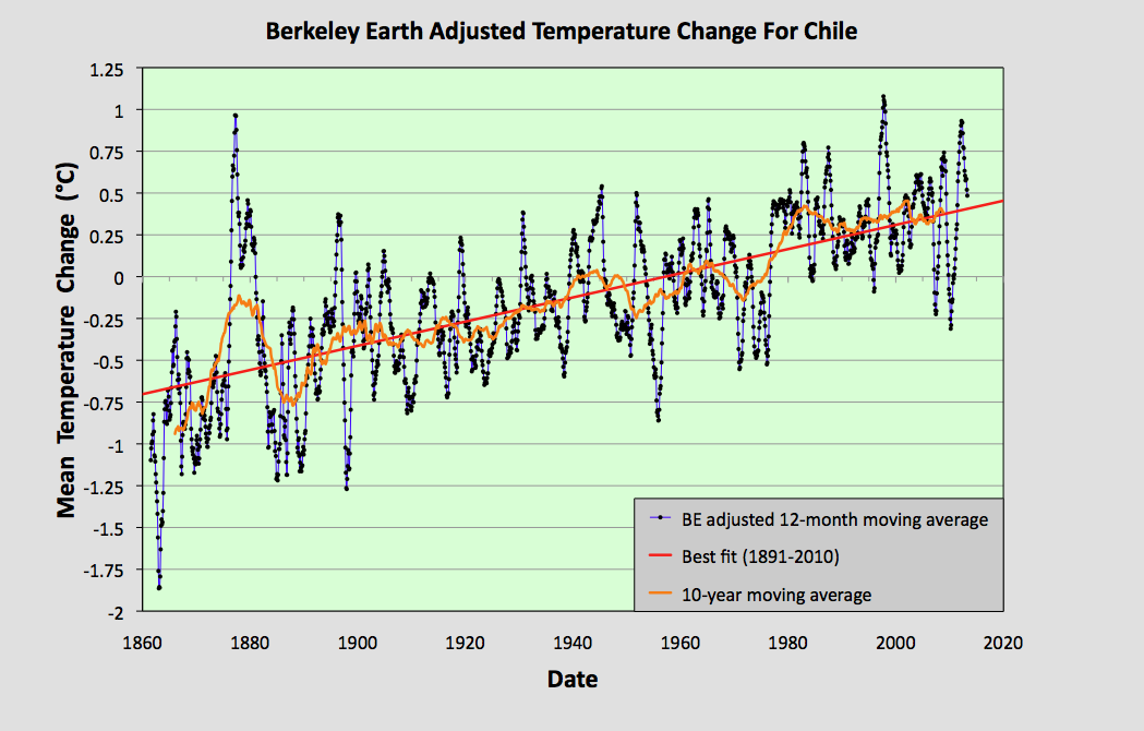Climate Science Investigations: 62. Chile - temperature trends COOLING