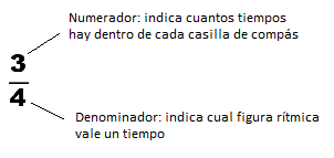 Mike Bland: Clases de música 3, parte 2: el compás, los tipos de compás ...