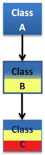 Girfa : Student Help: Inheritance OOP