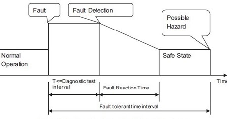EmbeddedInEmbedded: ISO 26262 Part 3.7: Functional safety concept (FSC ...