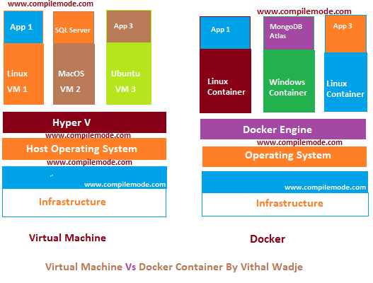 Running ASP.NET Core Web Application in Docker Container