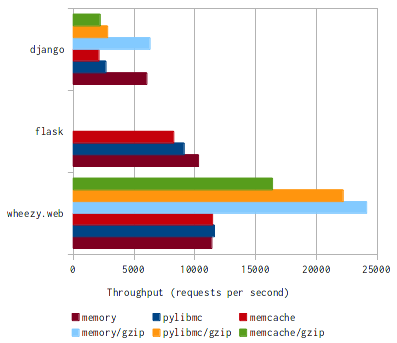 Mind Reference: Python Web Caching Benchmark