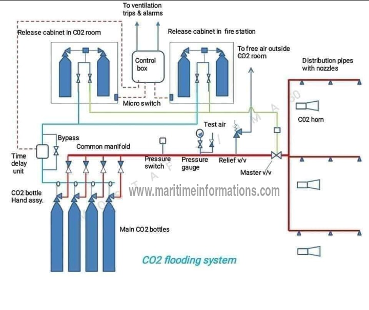 CO2 Flooding System Explained