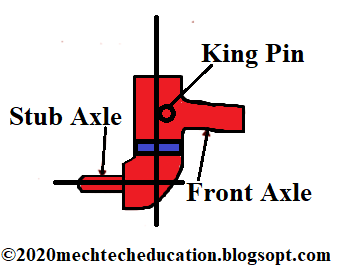 Front Axle & Stub Axles