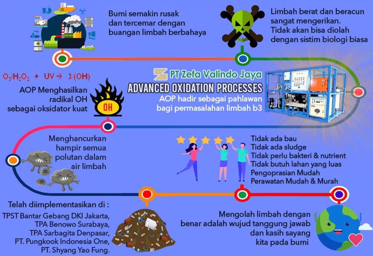 Advanced Oxidation Processes (AOP)