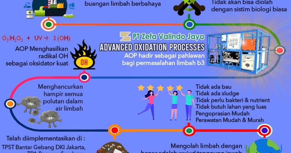 Advanced Oxidation Processes (AOP)