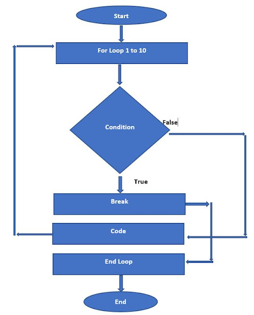 Break and Continue Statement in C# | C#.NET,SQL Server and Microsoft Azure