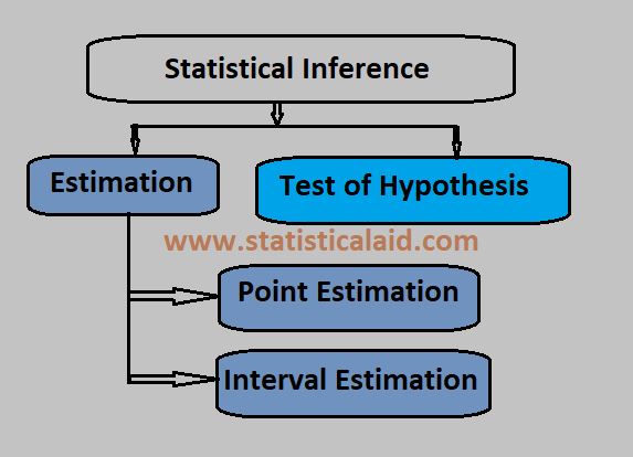 Statistical Inference Definiton, Types and Estimation Procedures Statistical Inference Definiton, Types and Estimation Procedures