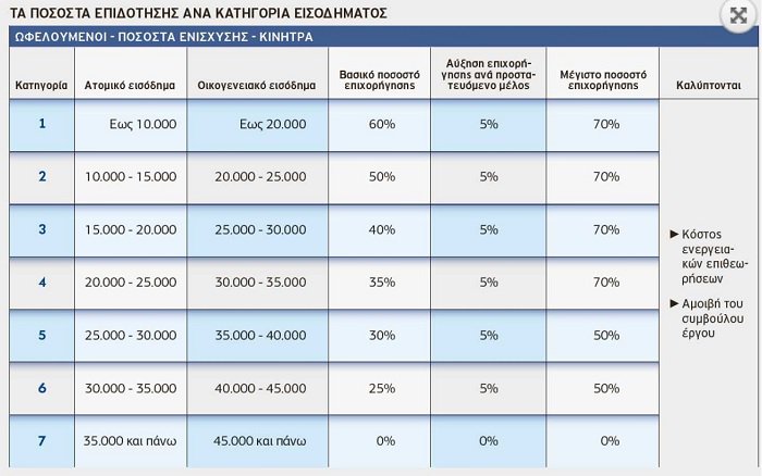 Επιδότηση έως 70% από το «Εξοικονομώ κατ' οίκον» για λέβητες, ηλιακούς ...