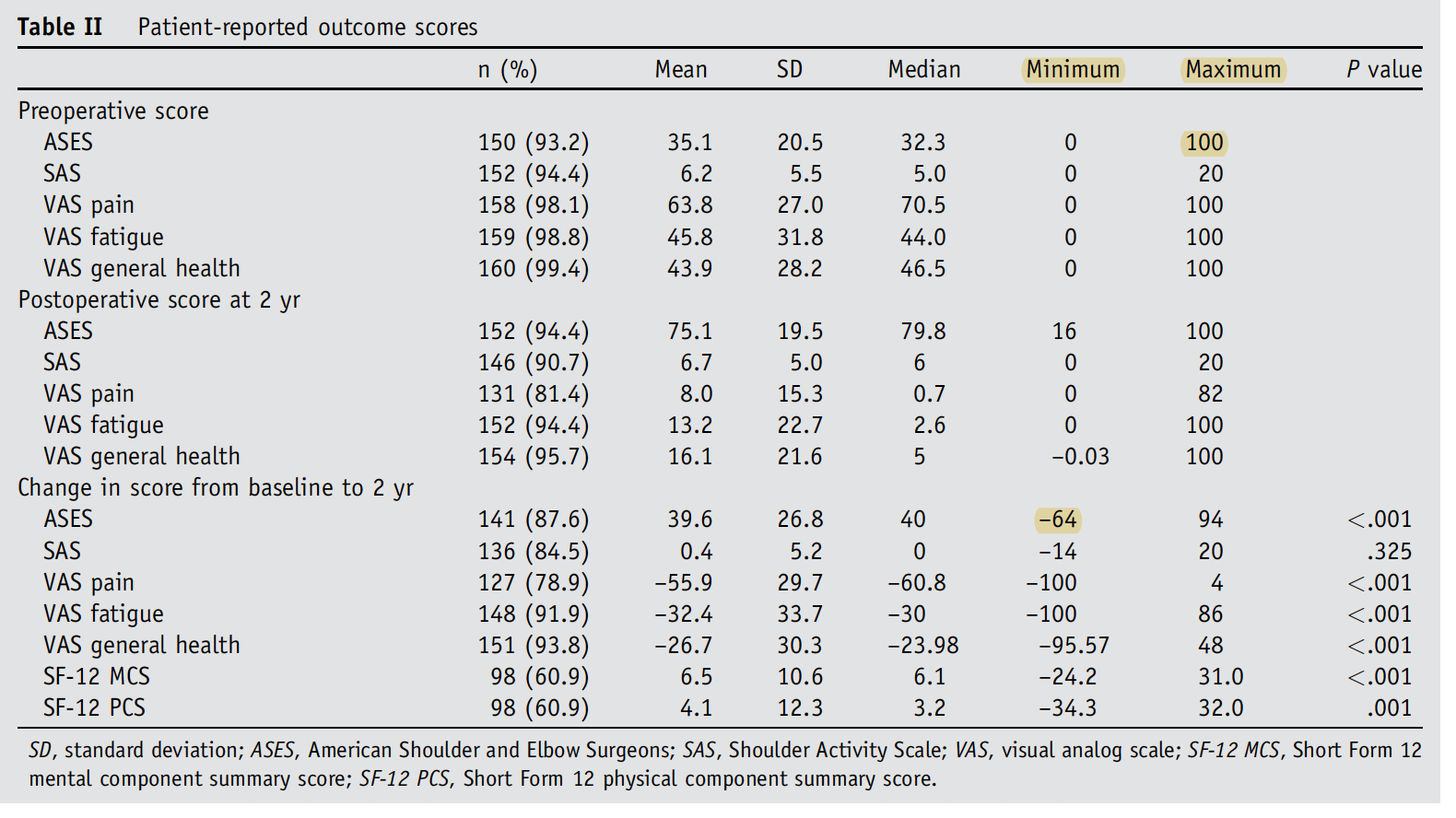 Shoulder Arthritis / Joint Replacement : Reverse total shoulders ...