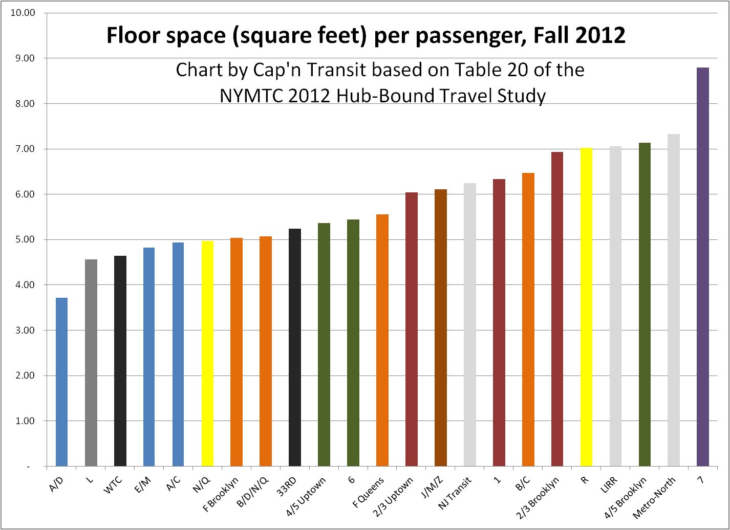 Subway Growth Chart