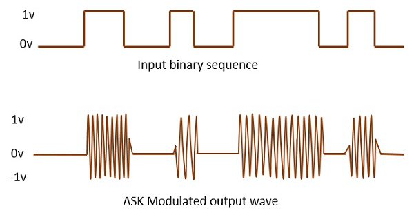 Digital Modulation Techniques : ASK, FSK, PSK and PCM ~ Code Vidyalay