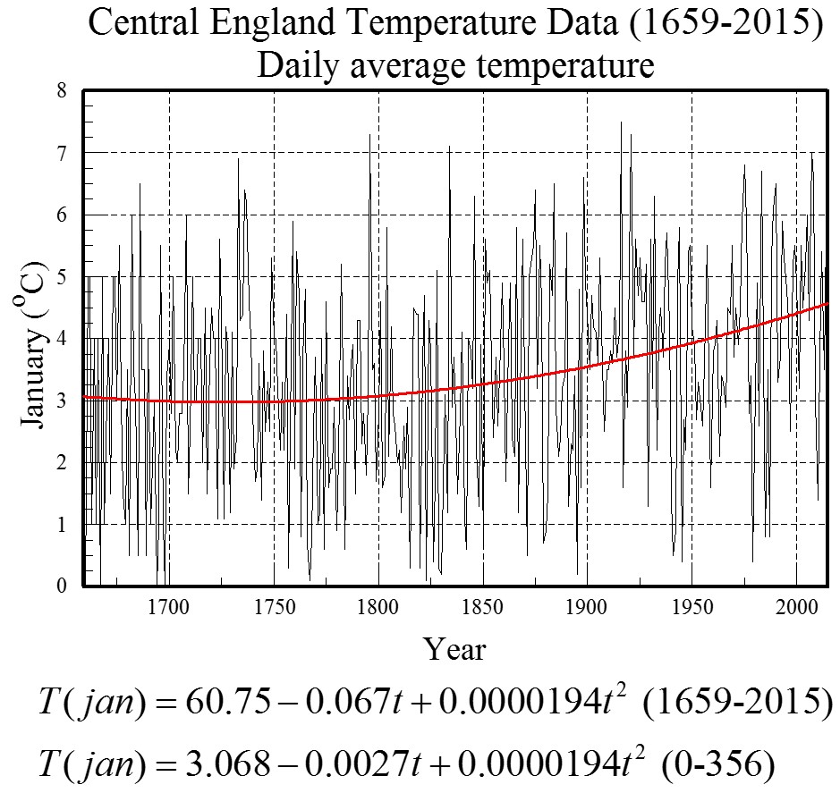 Some reflections on climate science adventure: Central England ...
