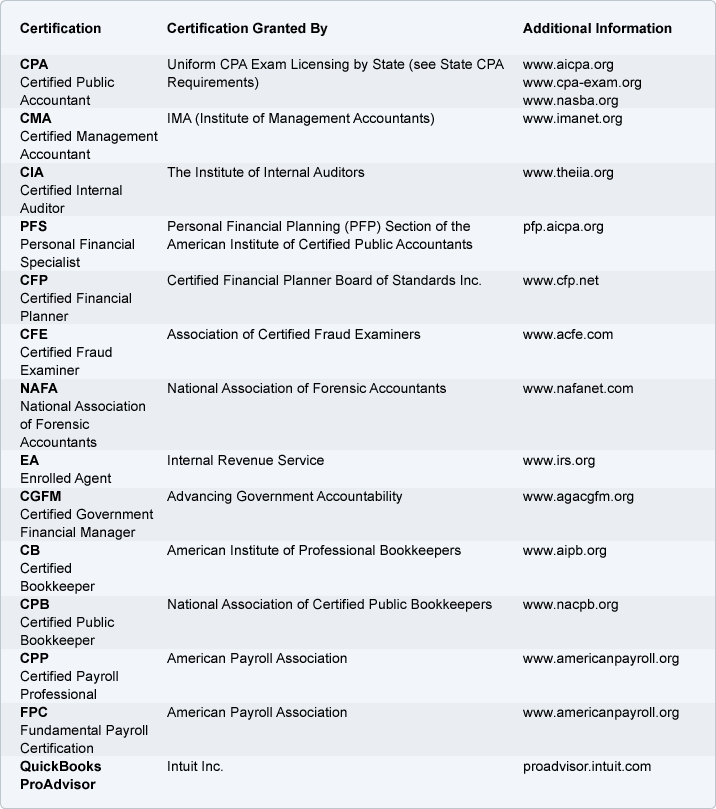 M.A AUDITS & ACADEMI: Accounting-Related Certifications and Credentials