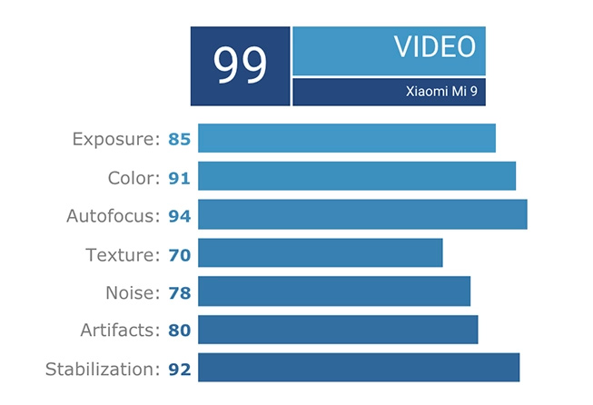 DxOMark: Xiaomi Mi 9 Smartphone Terbaik di Video, Samsung Galaxy S10+ Terbaik Untuk Selfie ...