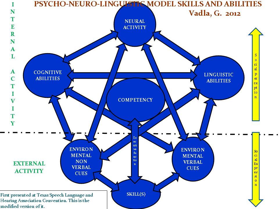My Experiments with Audiology and Speech Language Pathology: Psycho ...