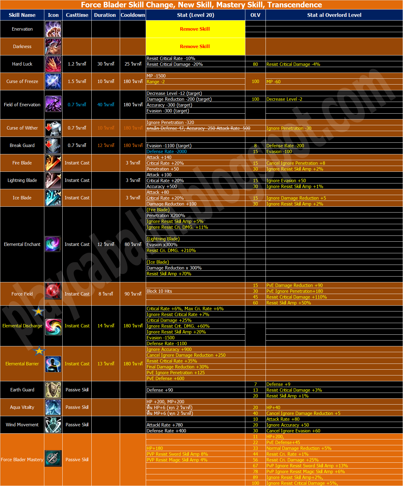 Cabal TH PATHs & Technique: EP28 Part 1 : New Class - Dark Mage & New ...