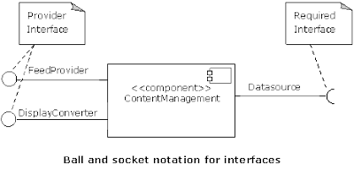 Java Best practices: Component Diagram