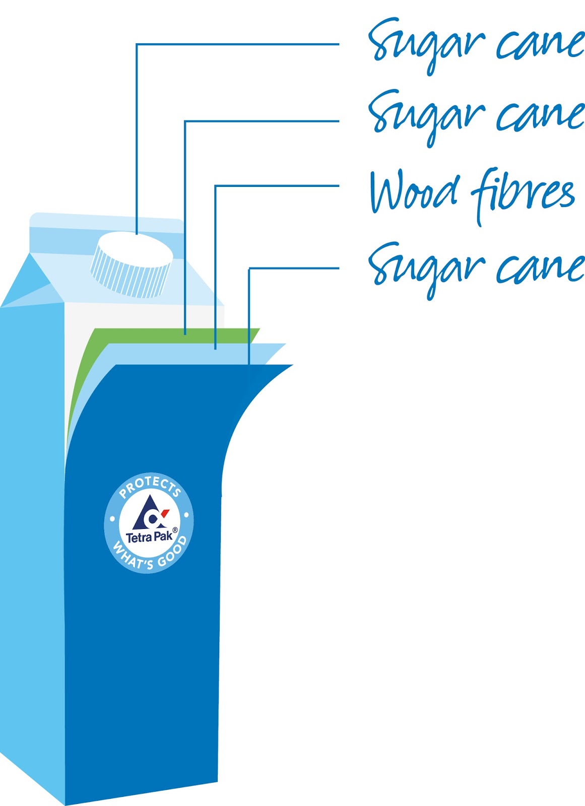 Gable Top Bio-based – Packaging Of The World