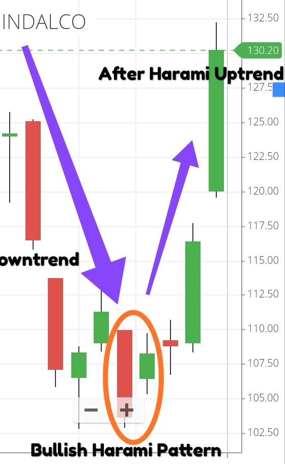LEARN SHARE MARKET IN HINDI: Harami Pattern kya hai?
