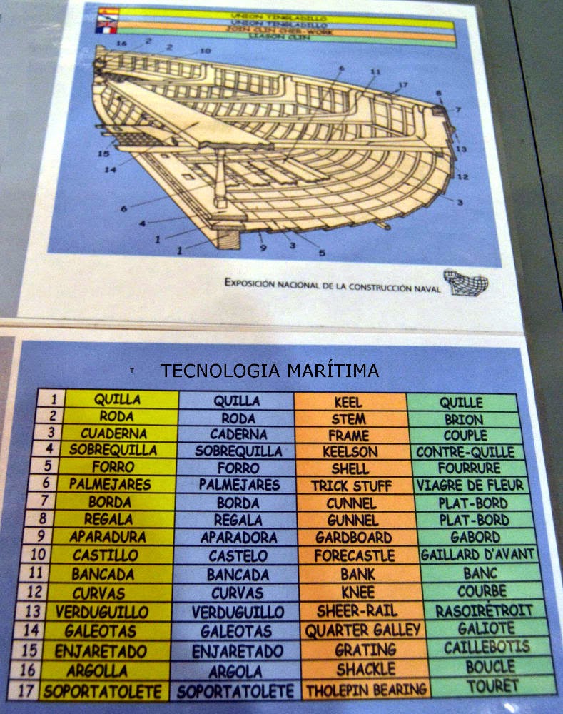 Aprendiendo las partes de un bote