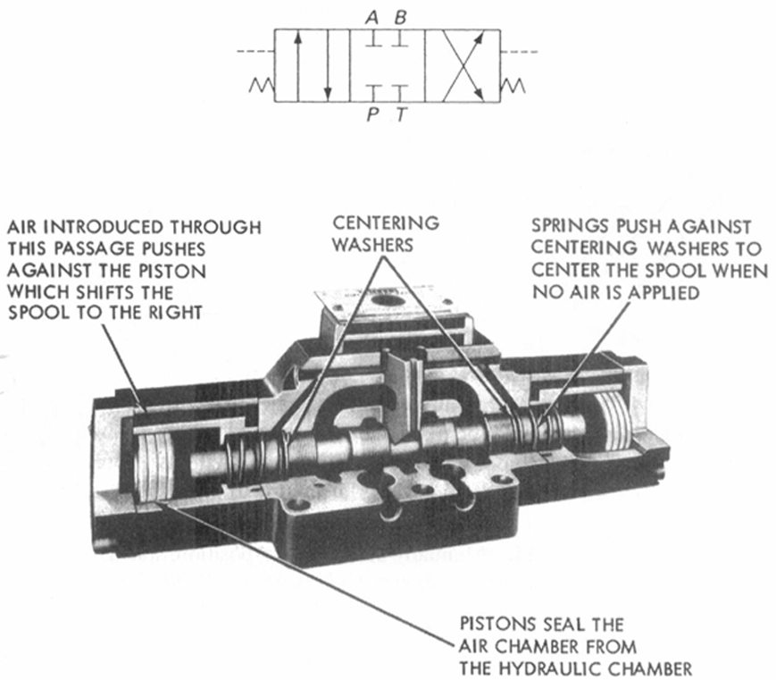 Jenis Directional Control Valve pada komponen hidrolik alat berat