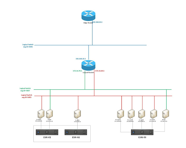 Network Security Blog: VMware NSX | L3 Routing | Logical Router | NSX ...