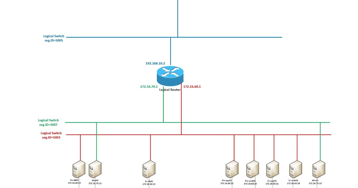 Network Security Blog: VMware NSX | L3 Routing | Logical Router | NSX ...